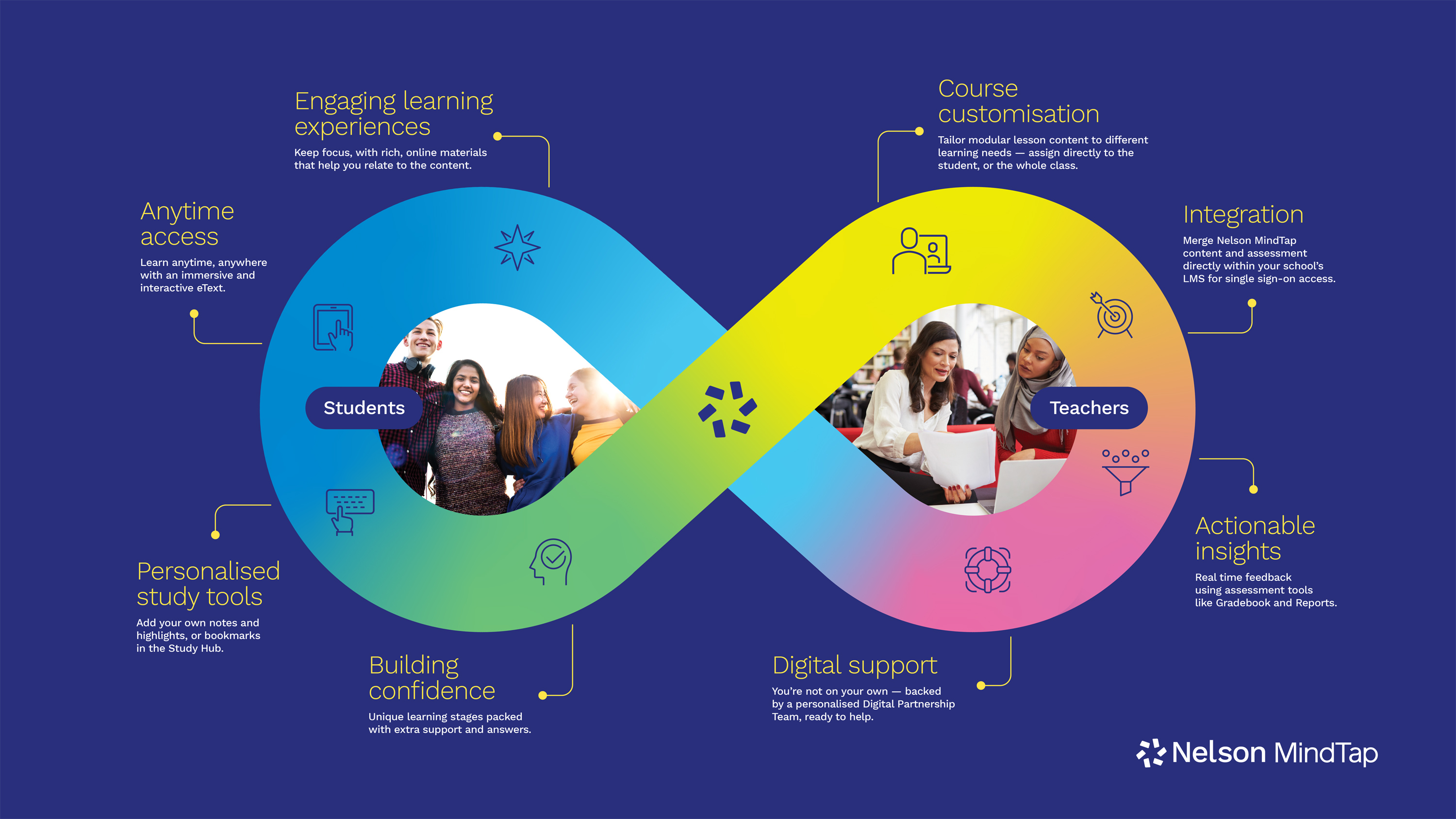 Nelson MindTap Teachers page | Cengage Australia